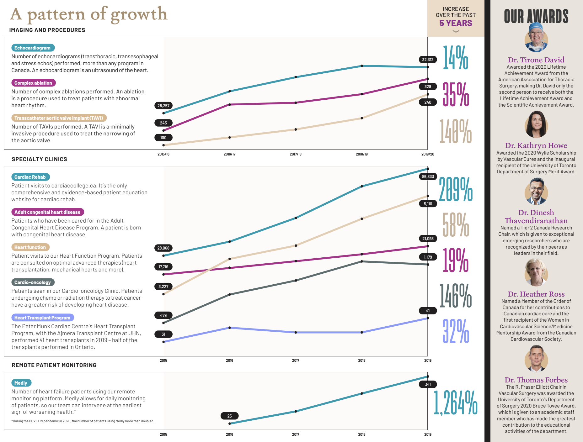 Peter Munk Cardiac Centre by the numbers – UHN Foundation