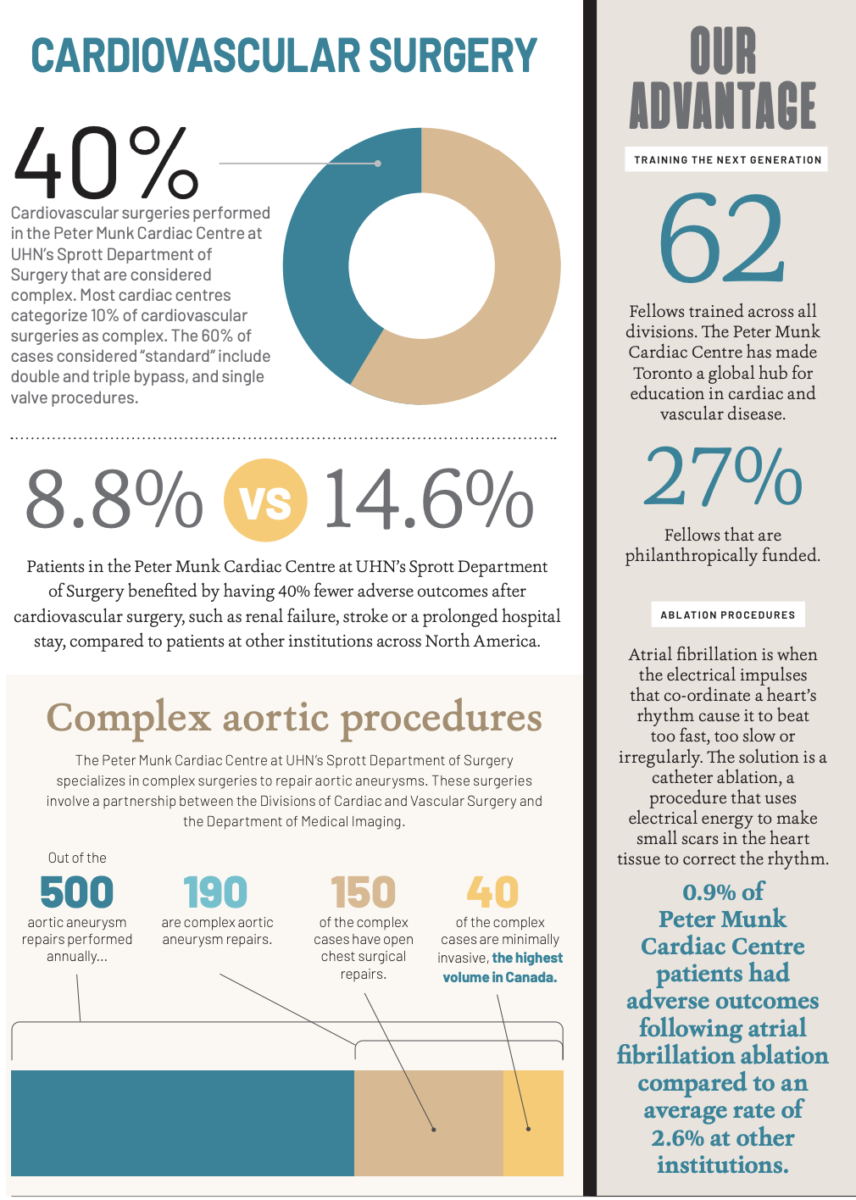 Peter Munk Cardiac Centre by the numbers – UHN Foundation